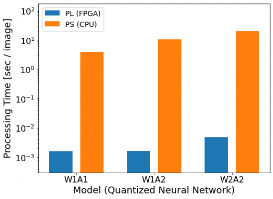 Bnn Pynq Fpga Xilinx Tools Daiphys Tech Portal