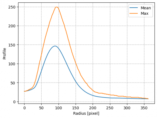 Radial Profile Image Analysis Daiphys Tech Portal